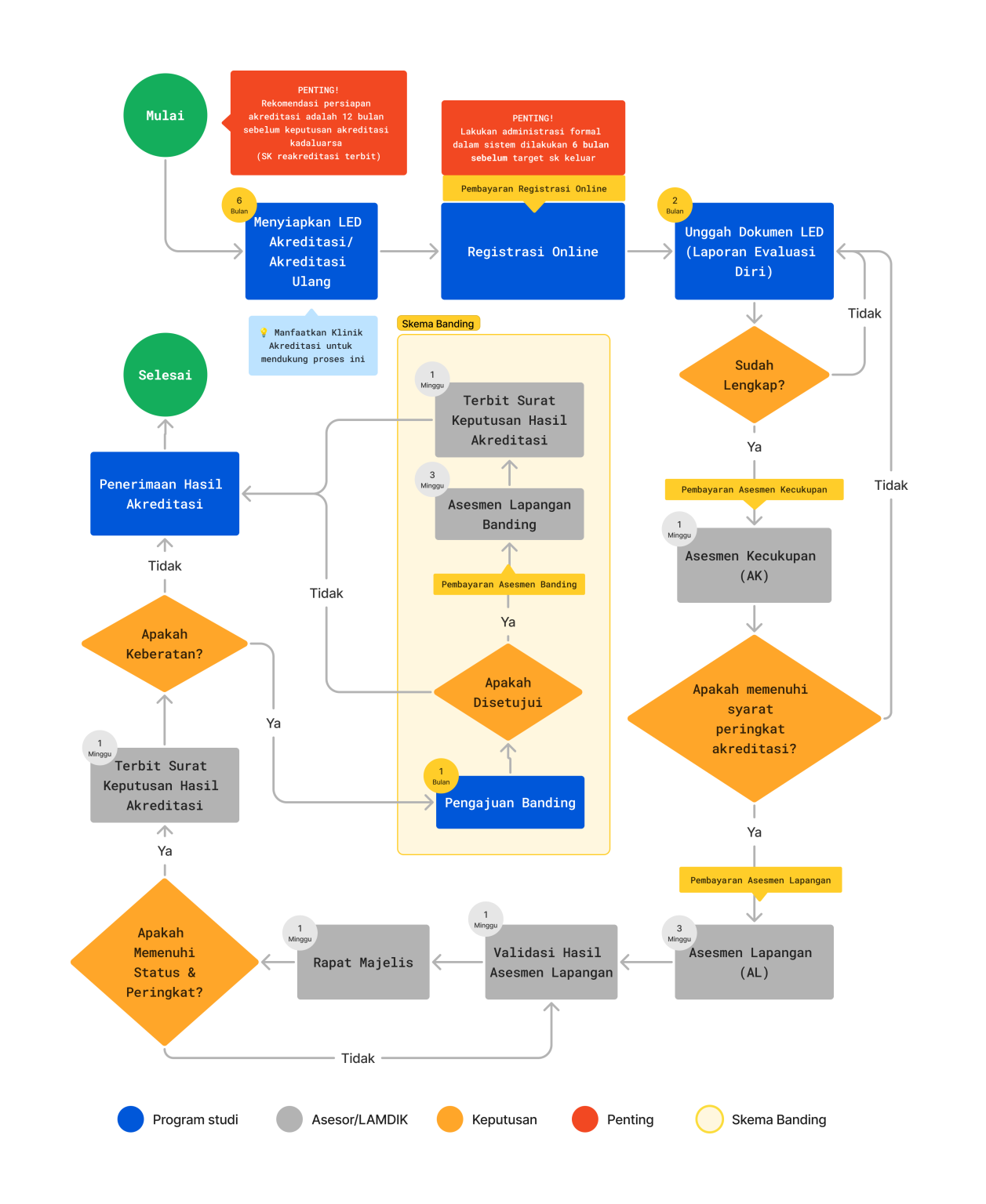 Bagan Alur Akreditasi - LAMDIK