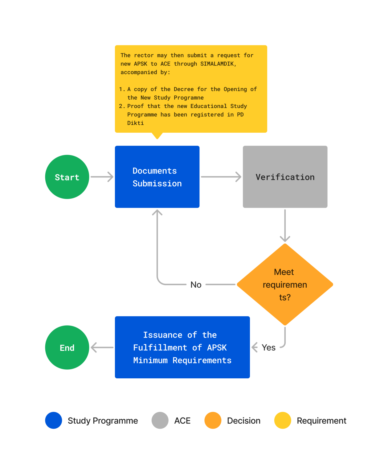 Procedure Chart Non-PTN-BH - LAMDIK