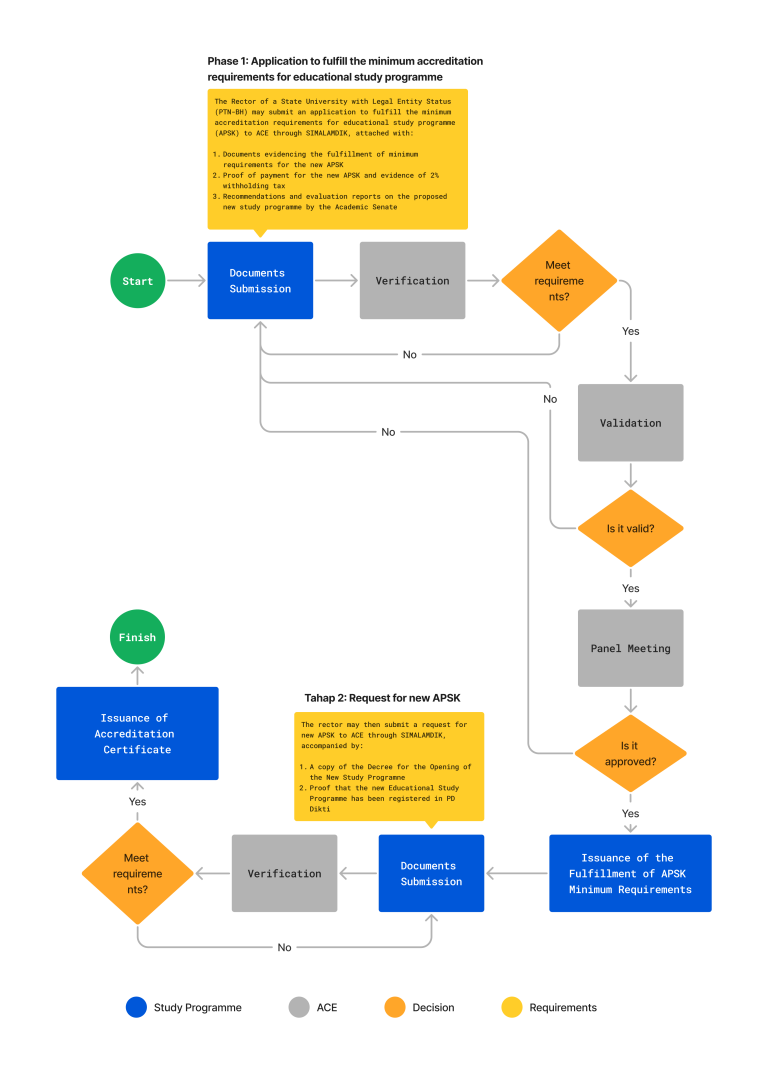 Procedure Chart PTN BH - LAMDIK