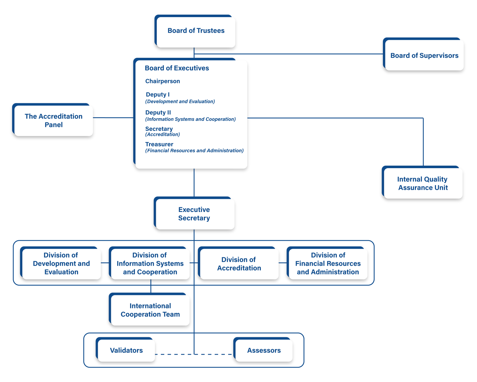 Organization Structure - LAMDIK